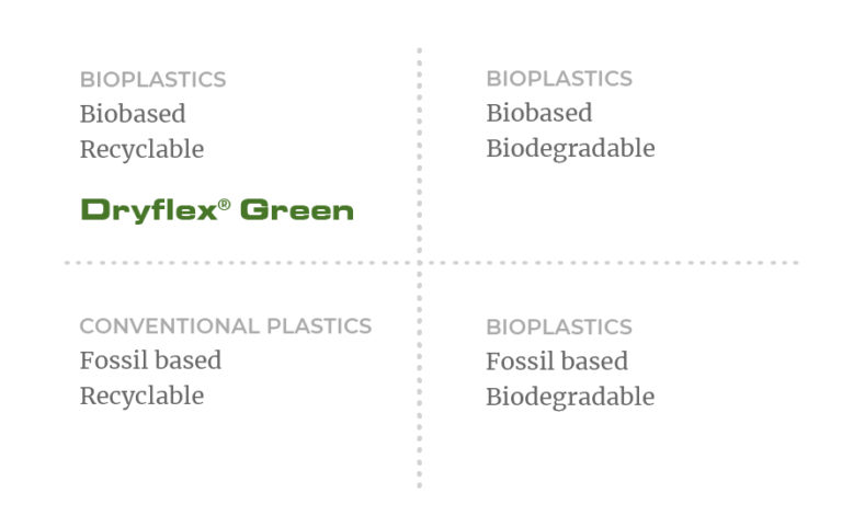 What's the difference between Biobased & Biodegradable Plastics | HEXPOL TPE